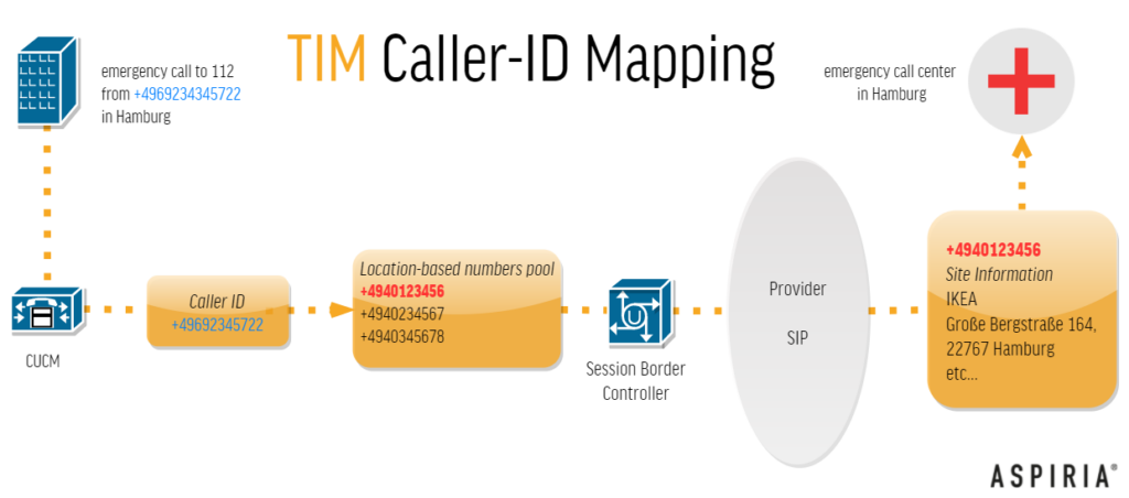 TIM8 Emergency Call Mapping | ASPIRIA